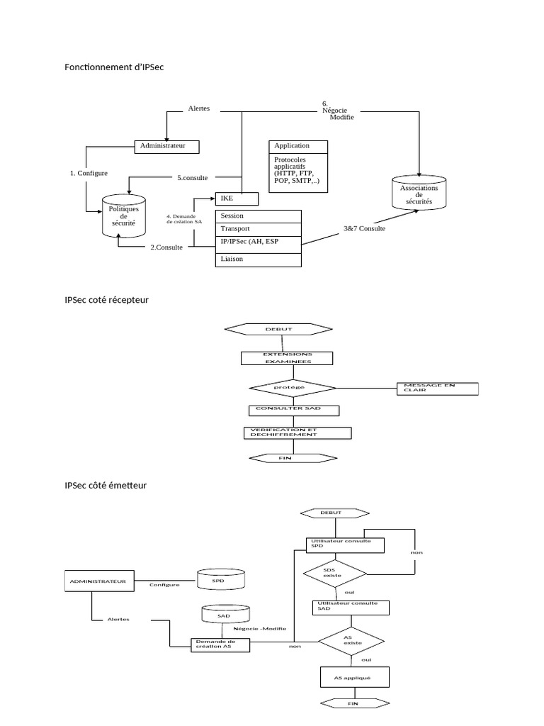 Comprendre le fonctionnement d'IPSec | PDF | Couche application ...