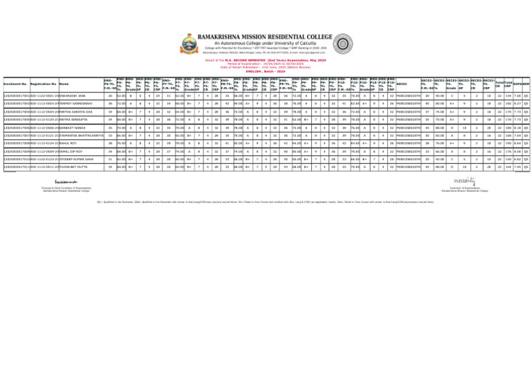 PG English 2nd Semester 2025 (Grade Tabulation) Batch 2024-26 | PDF
