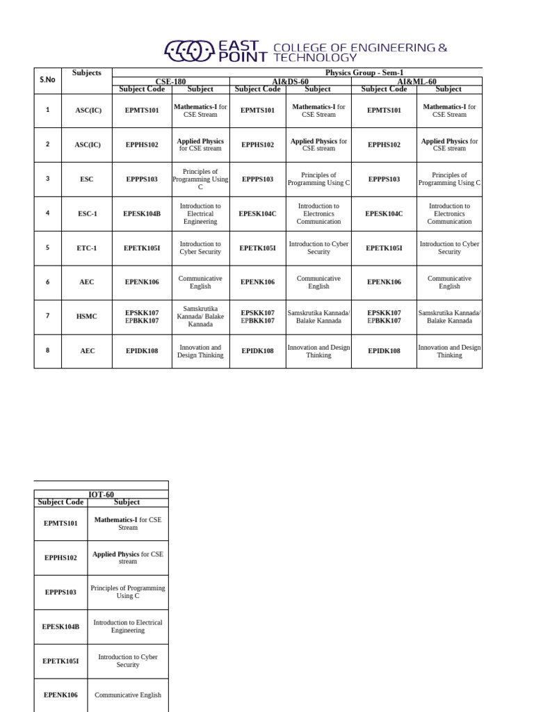 Physics Subject Codes for Semesters | PDF | Engineering | Physical Sciences