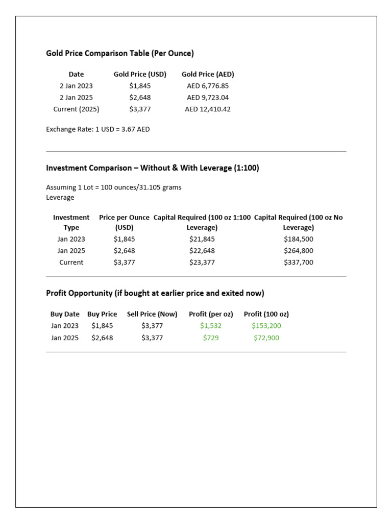 Gold Price Comparison and The ROI | PDF