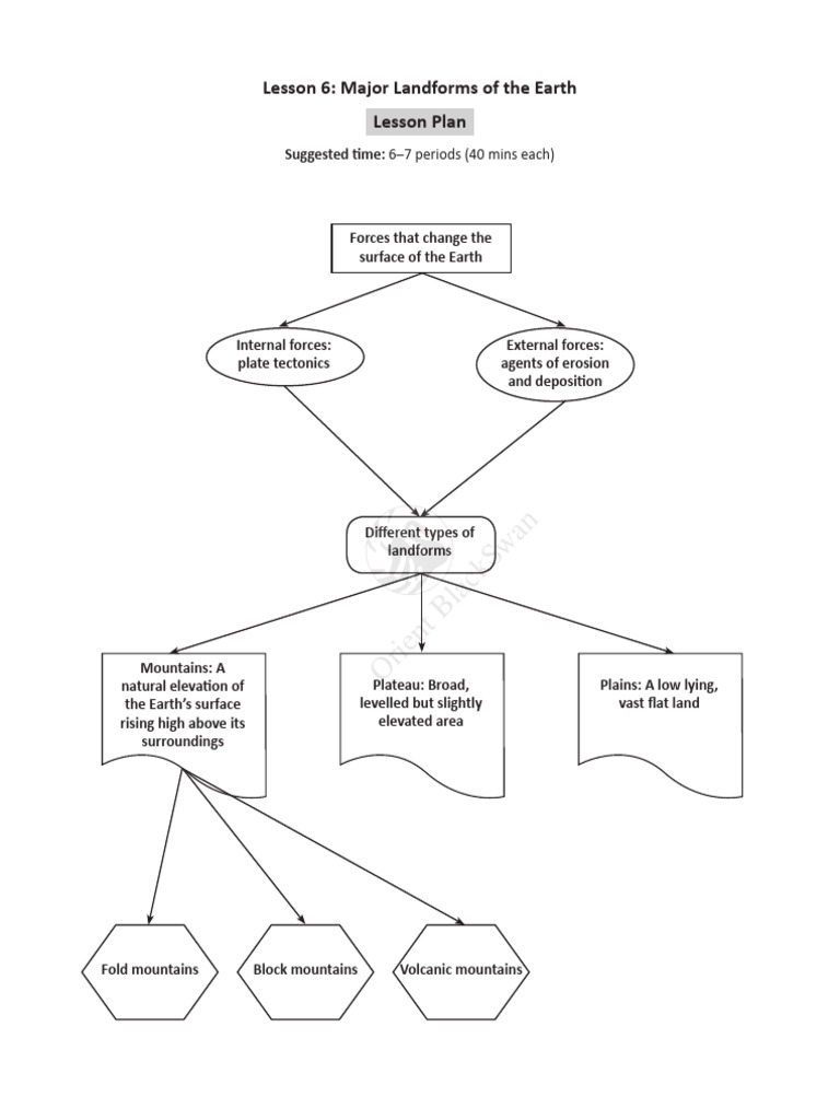 Major Landforms: Class 6 Lesson Plan | PDF | Mountains | Plateau
