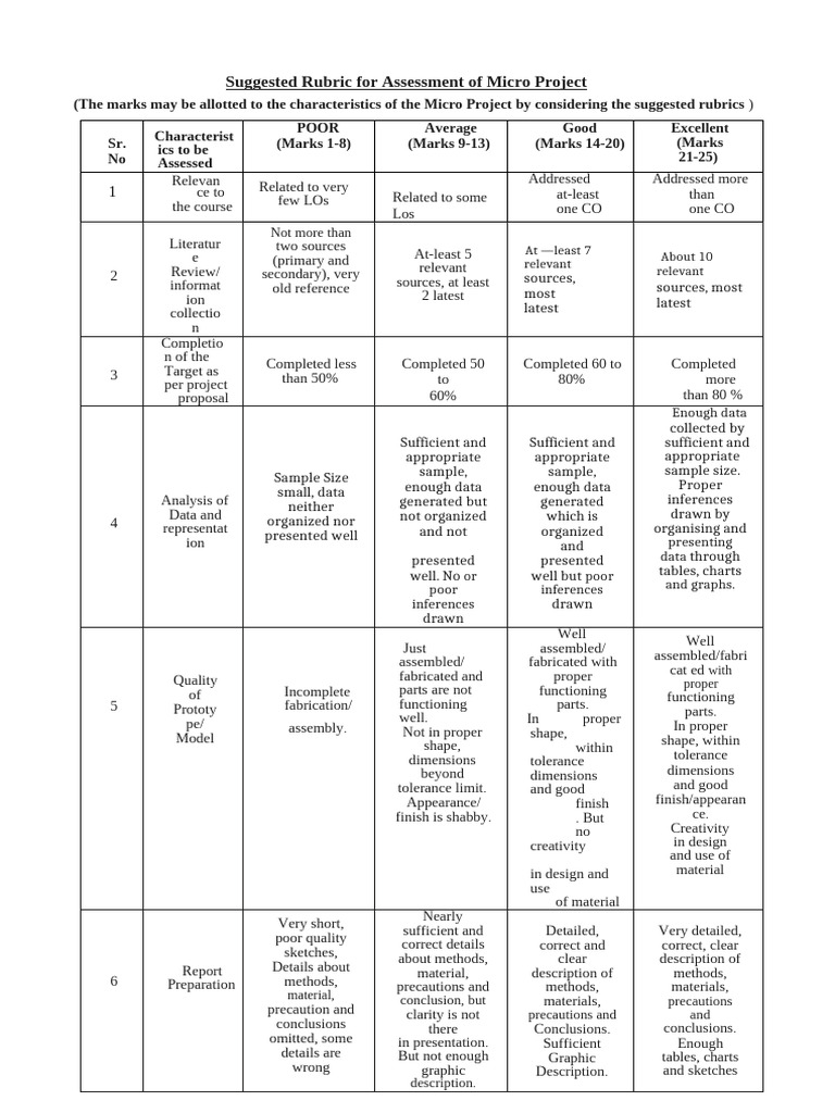 Micro Project Assessment Rubric Guide | PDF | Sampling (Statistics)