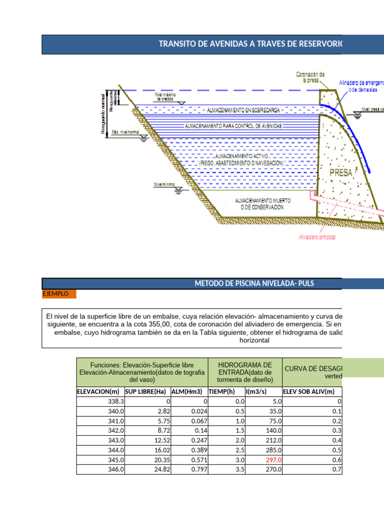 Hidrogramas de Salida en Reservorios | PDF | Ingeniería hidráulica ...