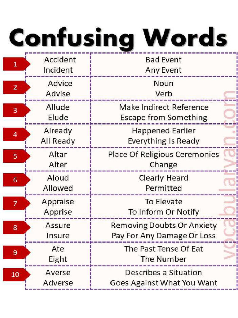 Confusing Words | PDF