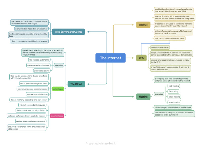 The Internet Mindmap | PDF