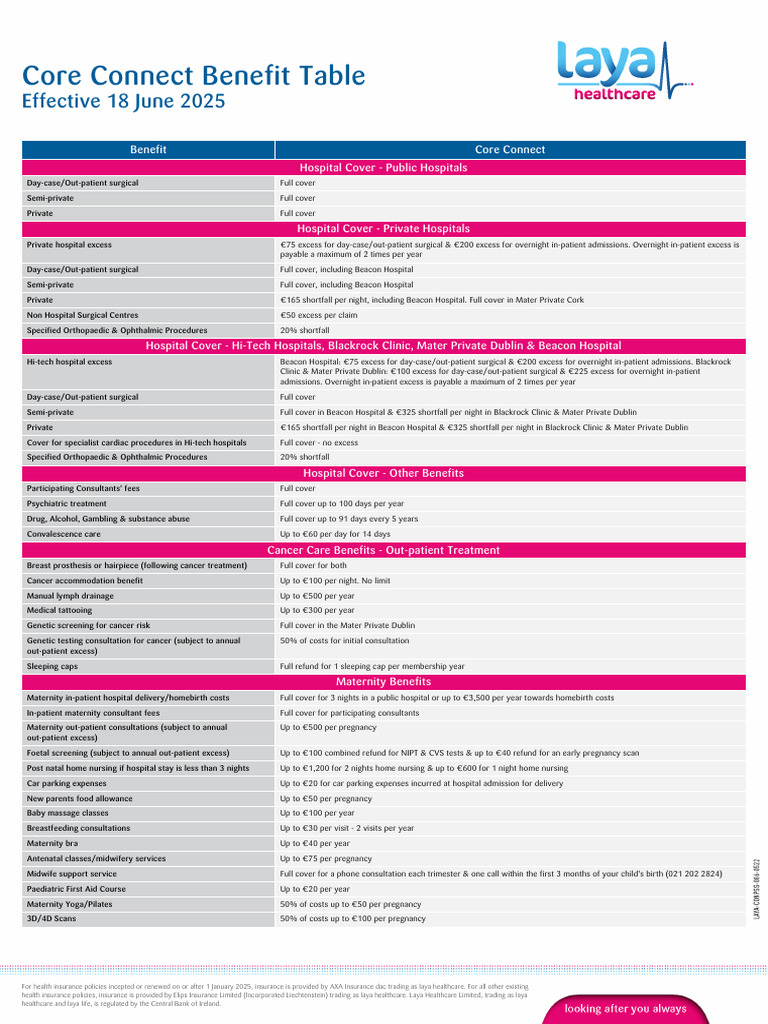 Core Connect Benefit Table | PDF | Childbirth | Patient