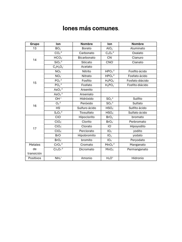Iones Poliatómicos | PDF