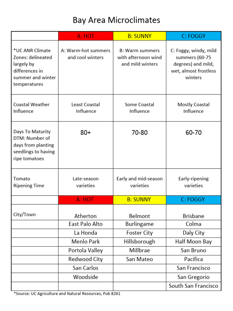 Bay Area Microclimates Pdf
