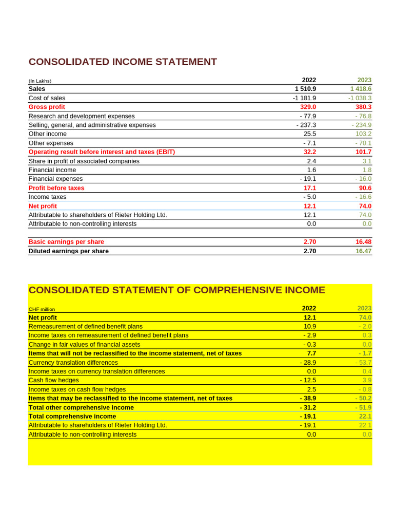 P&L, Balance Sheet and CFS | PDF | Income Statement | Expense