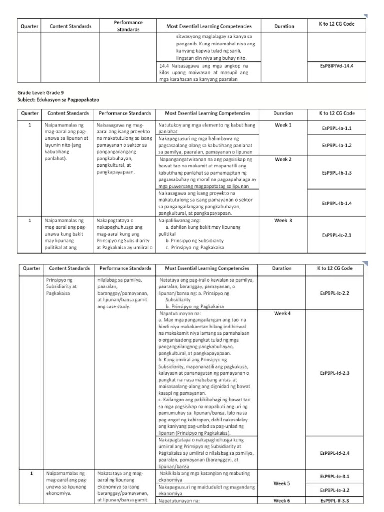 Grade 9 - ESP (MELCS) | PDF