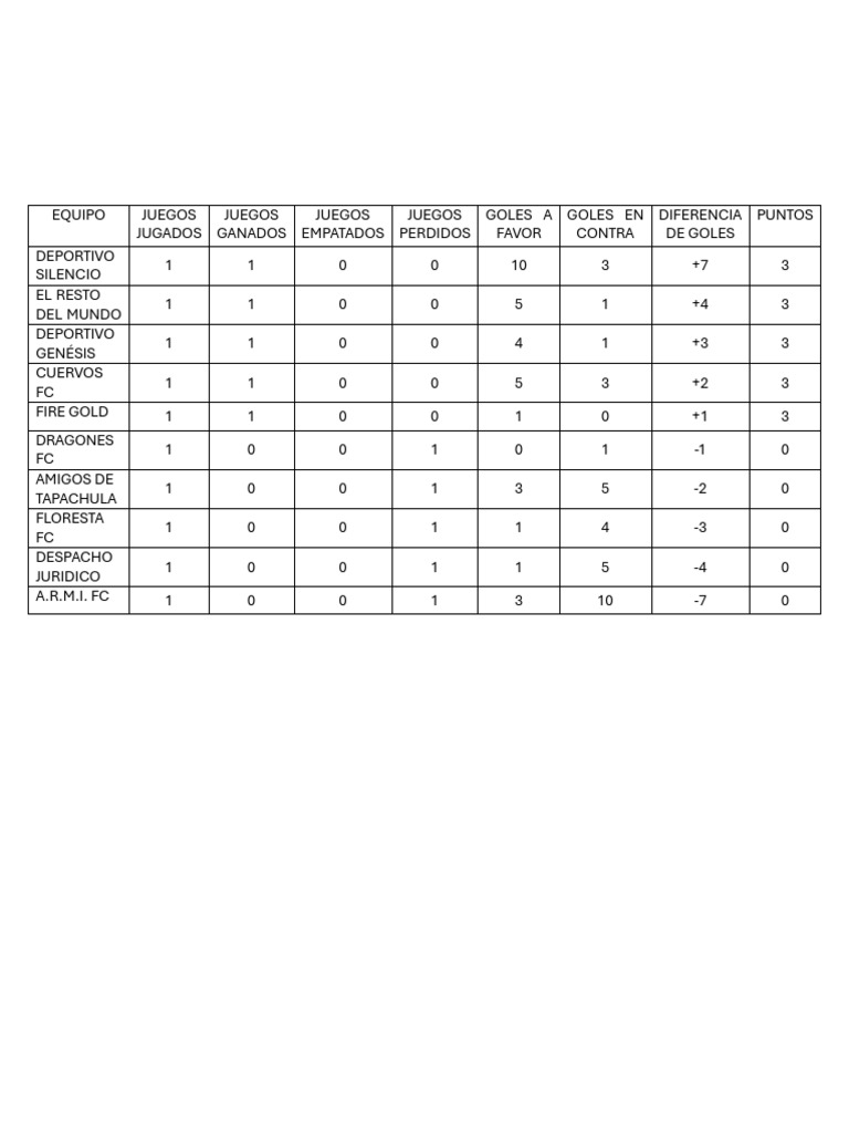 Tabla de Posiciones | PDF
