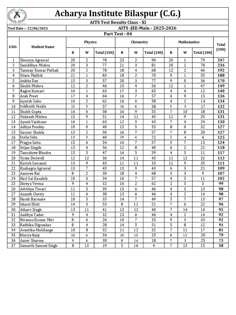 AITS Test Results Class XI 2025 | PDF