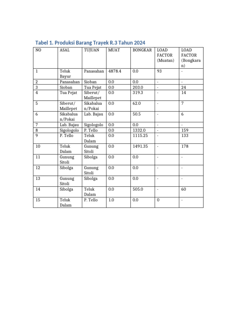 Produksi Barang Trayek 2024 | PDF