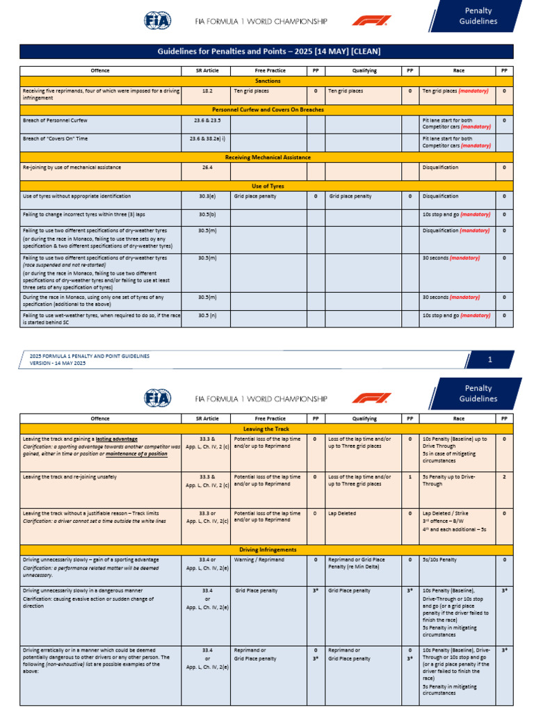 2025 f1 Guidelines Penalty Points Overview - 14 May Clean 0 | PDF ...