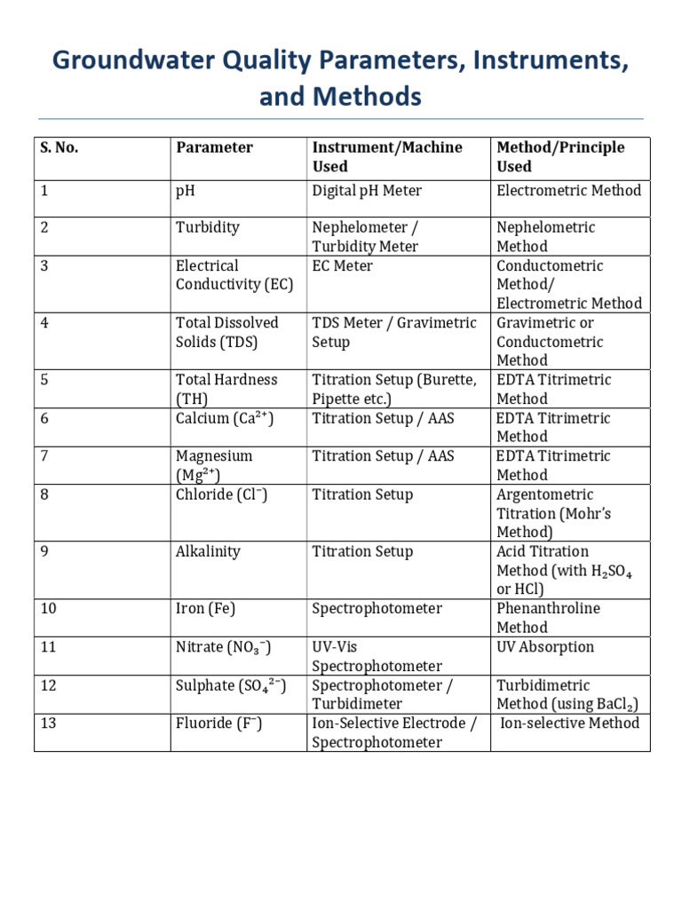 Table of Water Qual. T.M | PDF
