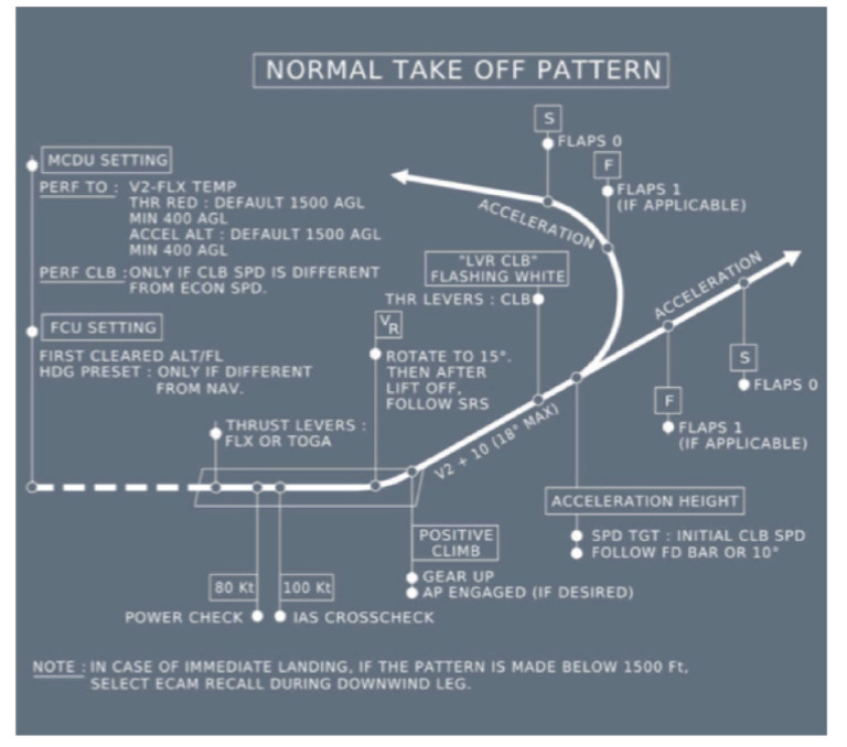 Normal Take Off Pattern | PDF