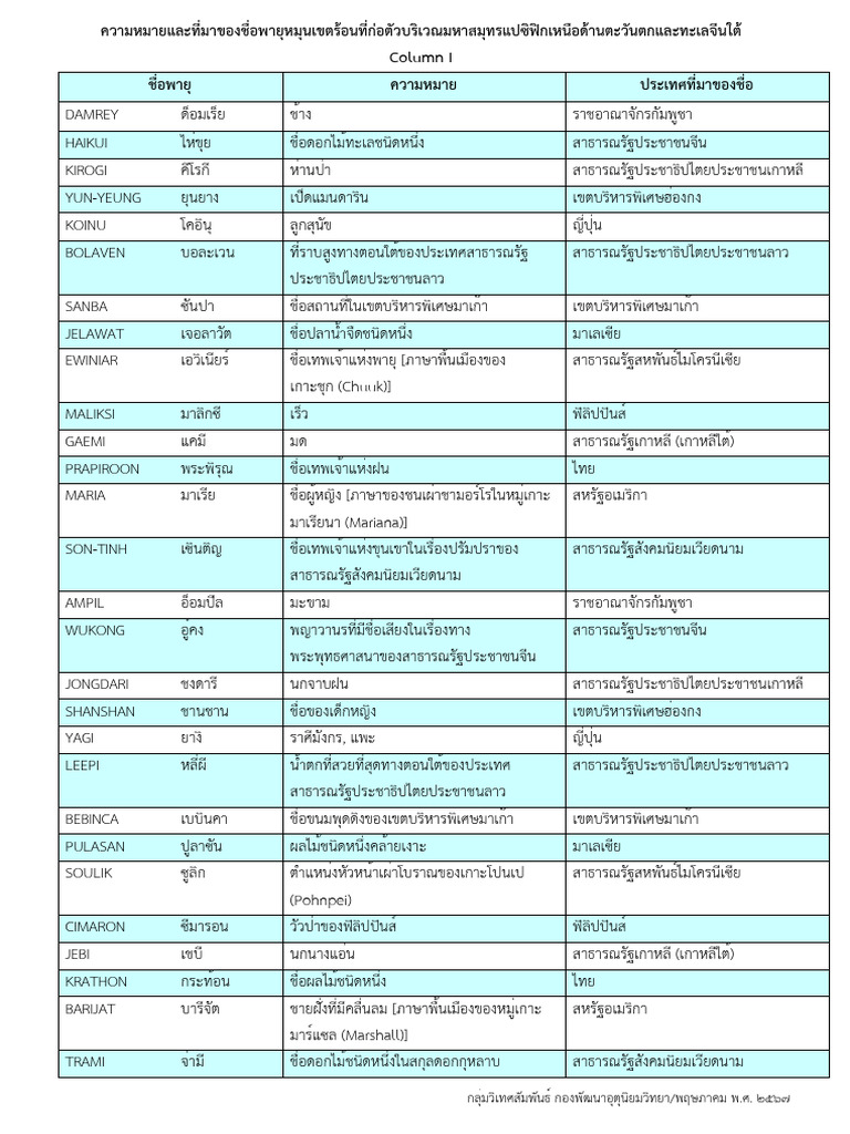 Pacific Ocean Tropical Cyclone 2024 | PDF