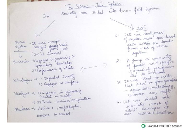 Mind Map of Jati Varna System | PDF