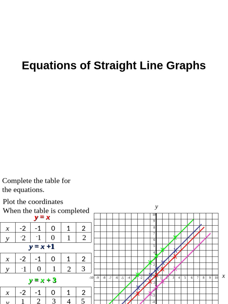 Straight Line Graphs - Equations of | PDF | Slope | Mathematical Objects