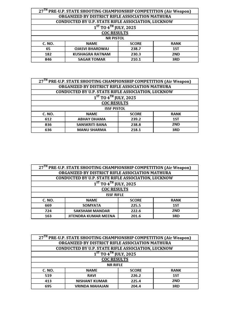 Pre-U.P. State Shooting Championship Results | PDF