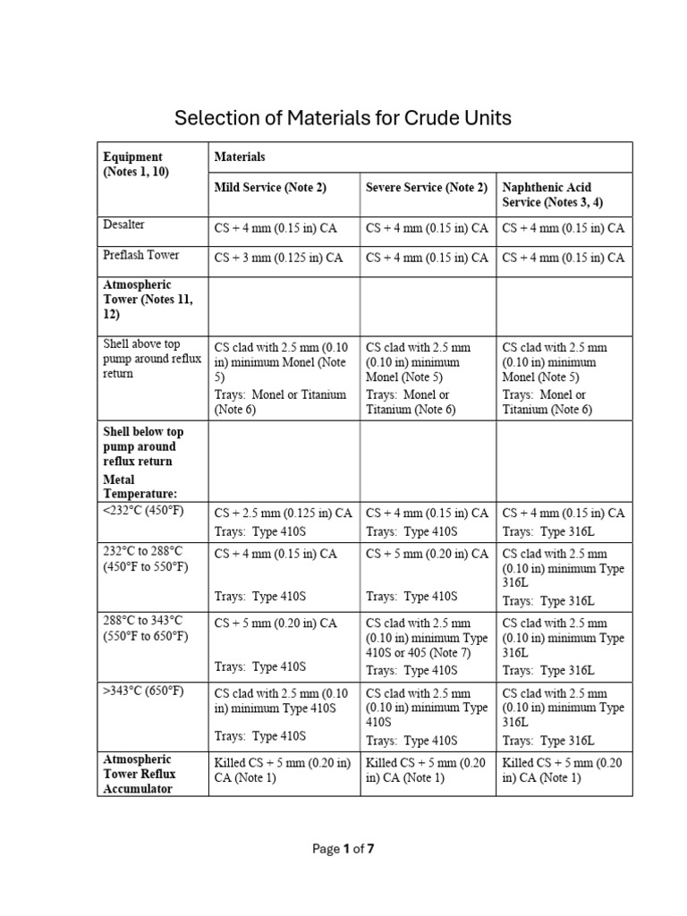 Material of Construction for Crude Distillation Unit | PDF | Stainless ...