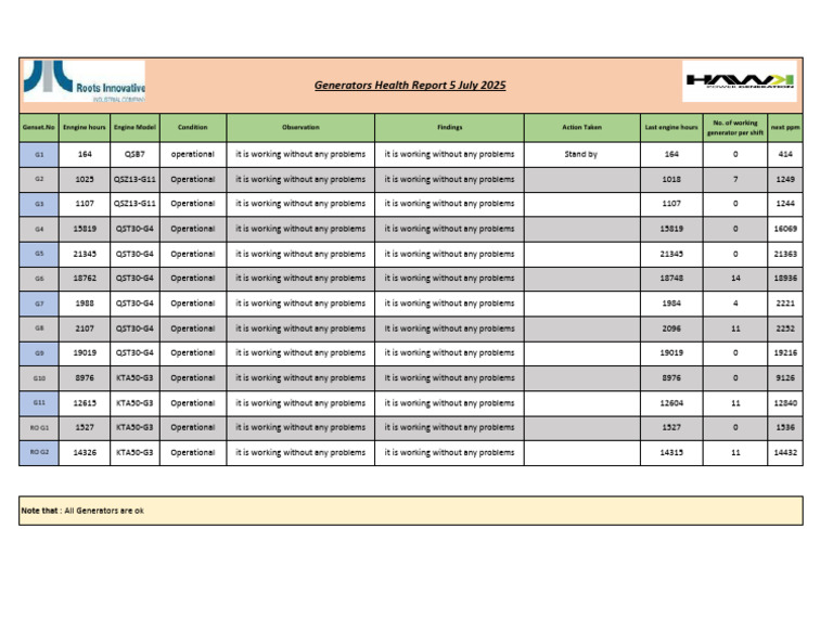 Generator Health Report Day Shift 5 July 2025 | PDF