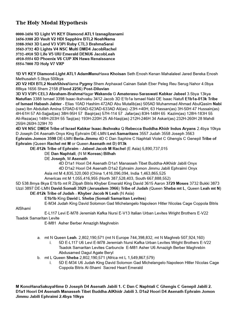 The Holy Modal Hypothesis Overview | PDF | Korban | Leah