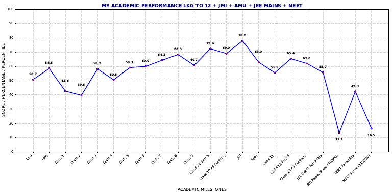 Academic Performance Graph | PDF