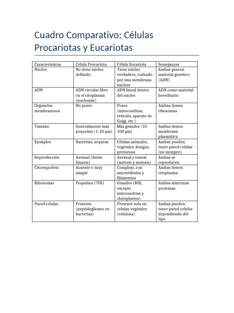 Cuadro Comparativo Celulas | PDF