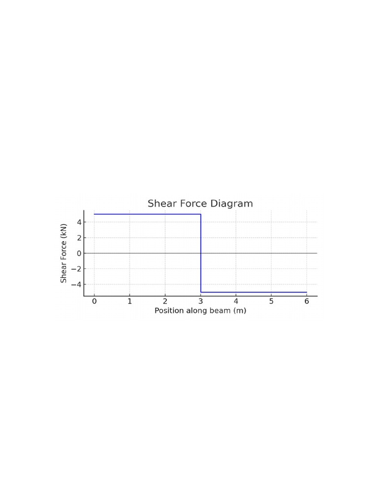Shear Bending Moment Diagrams N4 | PDF