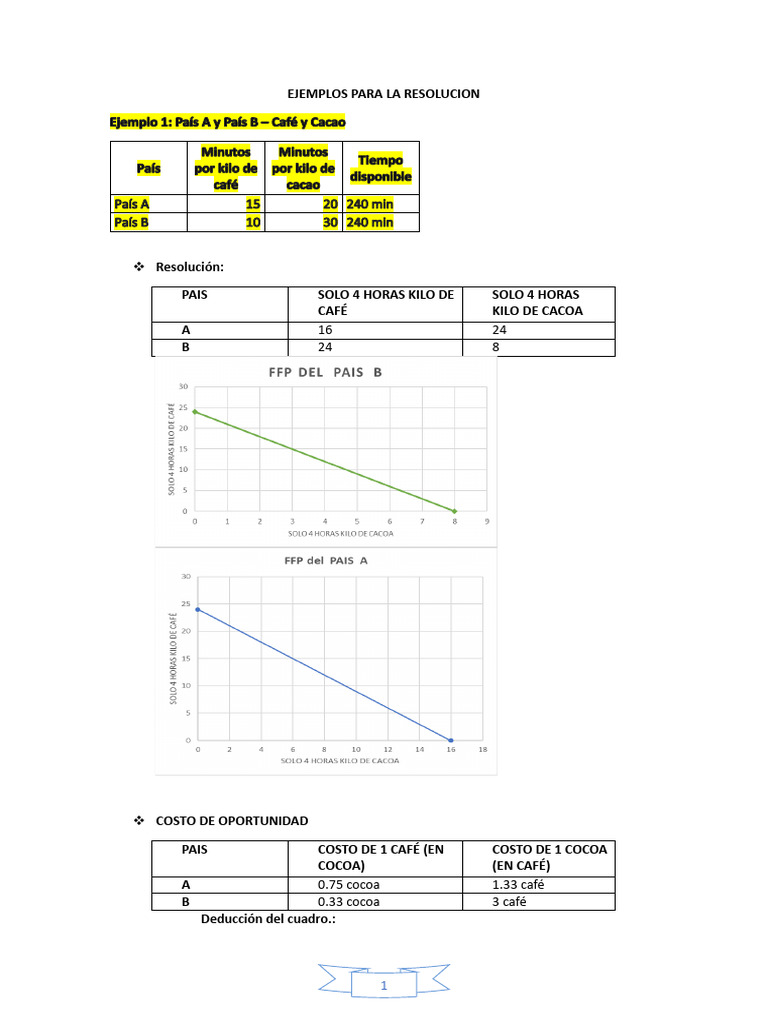2 Tarea para Intro | PDF | Ventaja comparativa | Costo de oportunidad