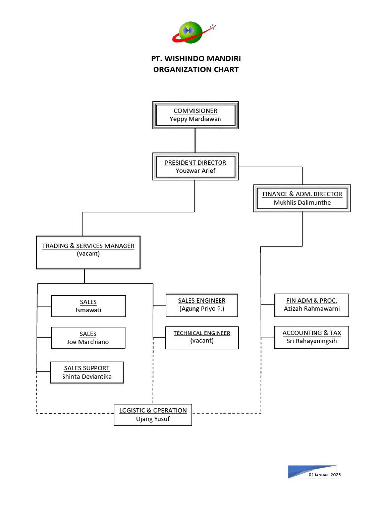 WM - Org. Chart - 01012023 | PDF