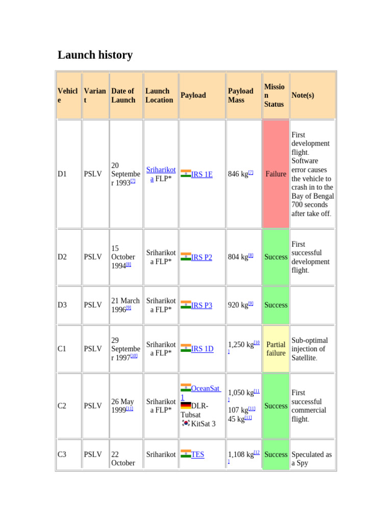 Launch History | PDF | Space Industry | Spaceflight