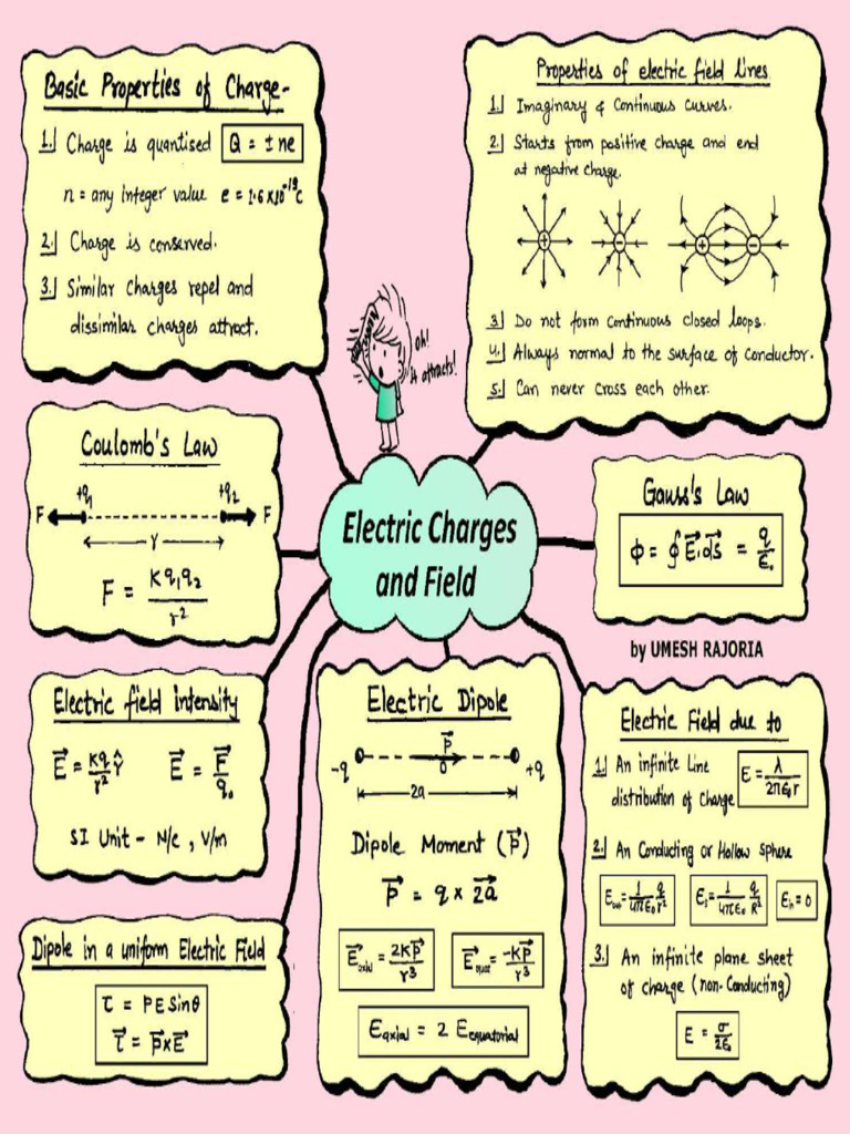 Physics Important Resources - Compressed | PDF