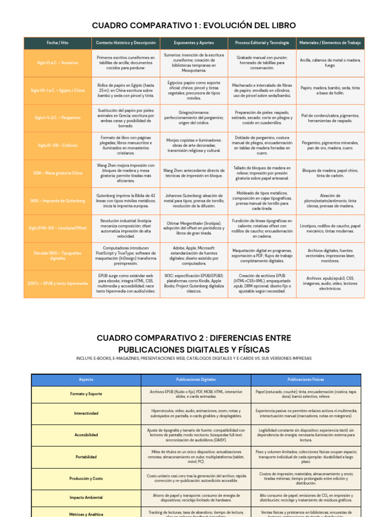 Cuadros Comparativos | PDF | Impresión | Libros