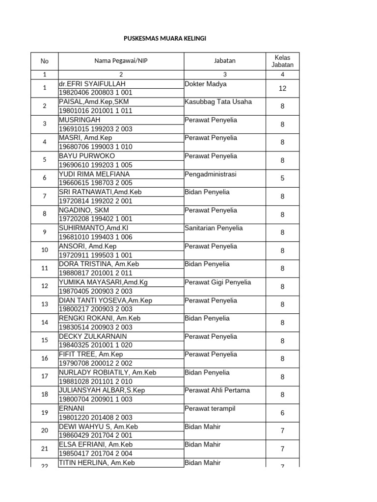 Daftar Kelas Jabatan ASN PKM Muara Kelingi Tahun 2024 | PDF
