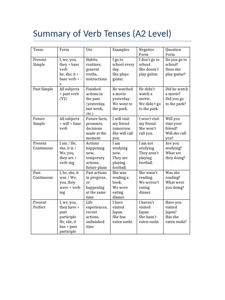 Verb Tenses Summary A2 Level | PDF | Verb | Grammatical Tense