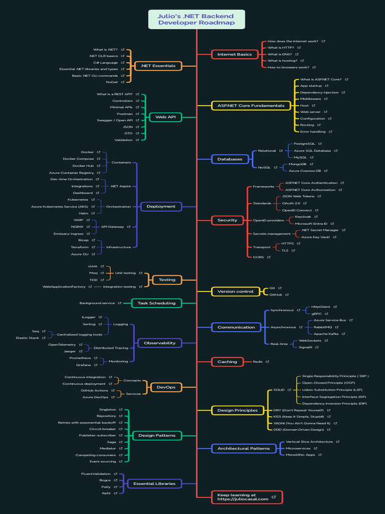 Developer Roadmap 2025 | PDF | Microsoft Azure | Computing