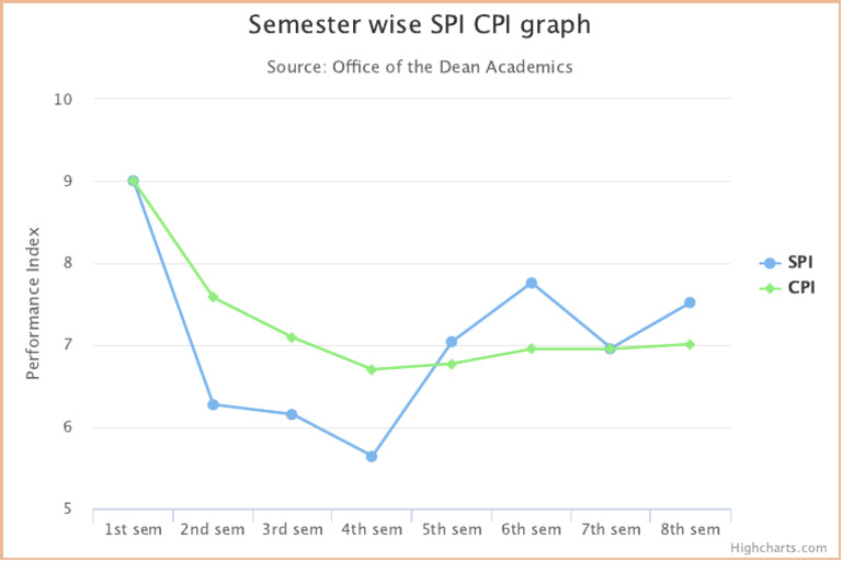 Cgpa Chart | PDF