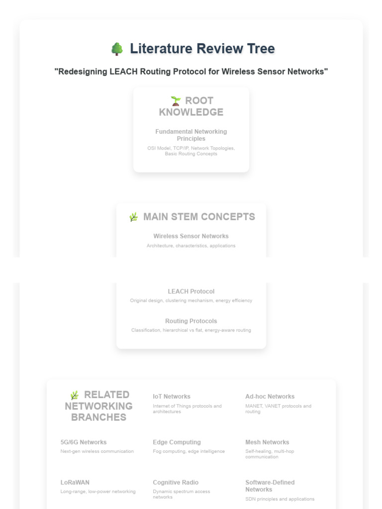 Literature Review Tree - LEACH Protocol Redesign | PDF | Computer ...