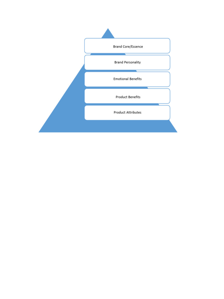 Brand Pyramid | PDF