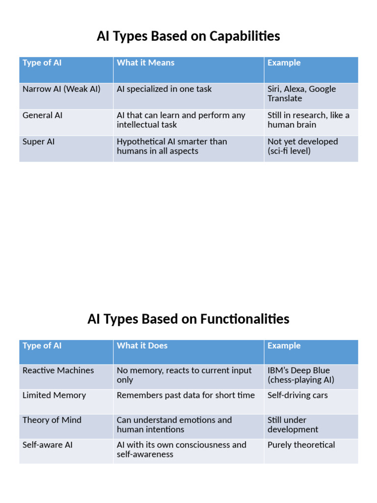 Overview of AI Types and Functions | PDF