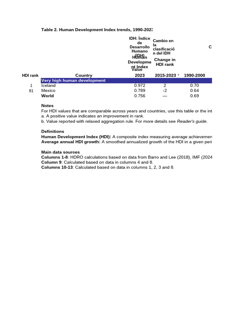 HDR25 Statistical Annex HDI Trends Table | PDF | Human Development ...