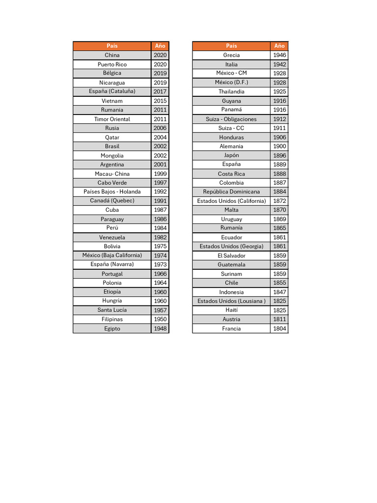 Listado de Codigos Civiles Del Mundo | PDF
