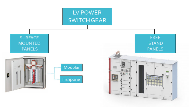 LV Power Switch Gear: Surface Mounted Panels Free Stand Panels | PDF