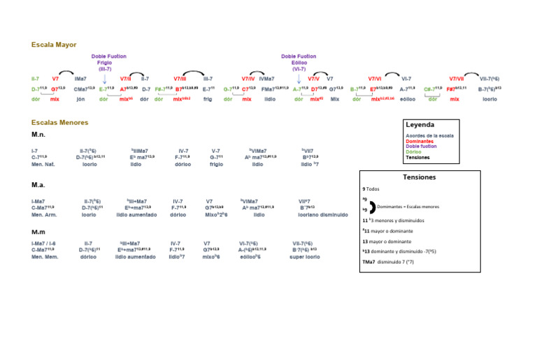 Armonía 2 Guía 2 Escalas Mayores y Menores | PDF | Pitch (música) | Escalas musicais