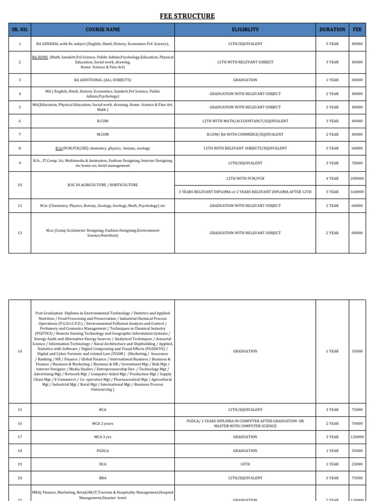 Sabarmati University Courses & Fees | PDF | Vocational Education ...