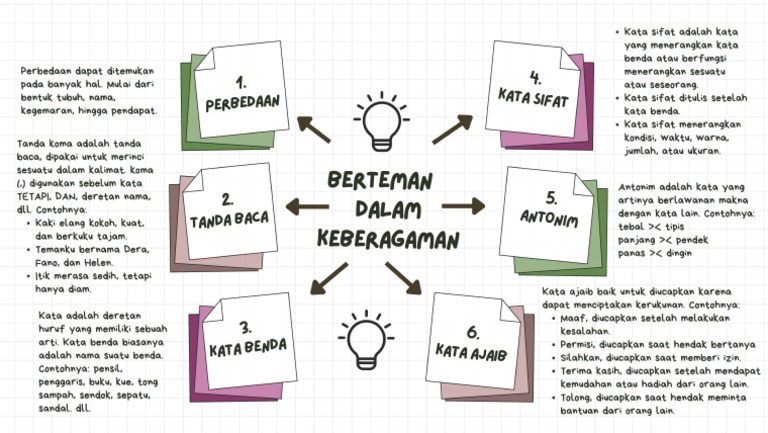 Mindmap B. Indo Bab 5 Kls 2 | PDF