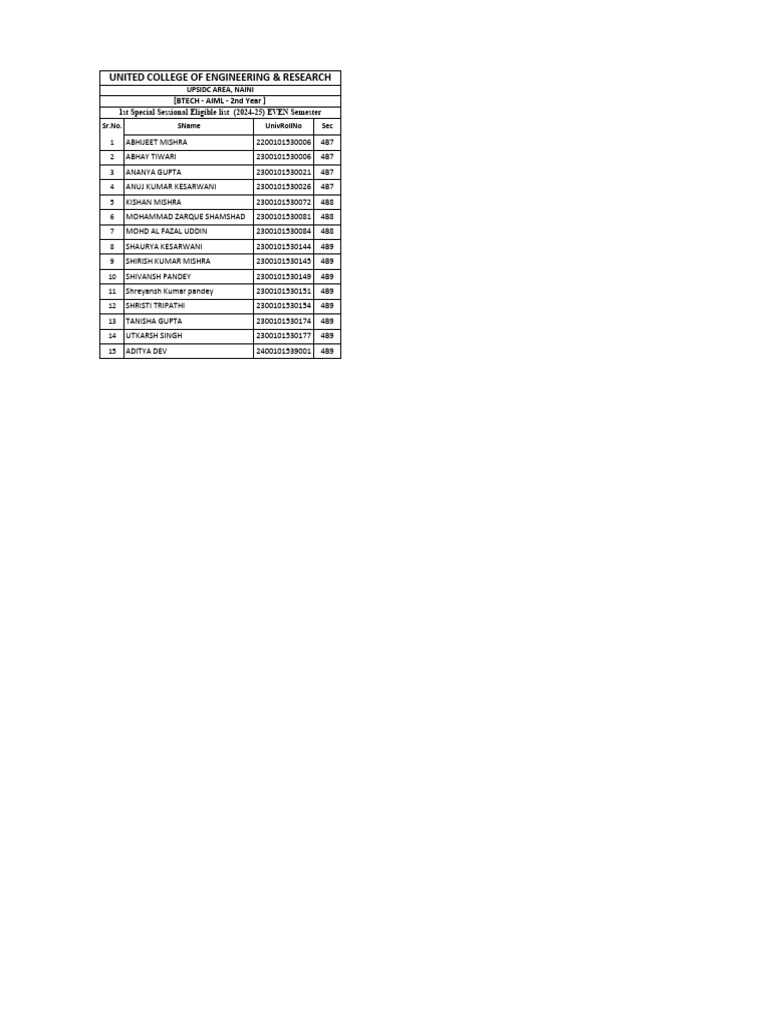 AIML 1st Spec Sess Eligible List | PDF