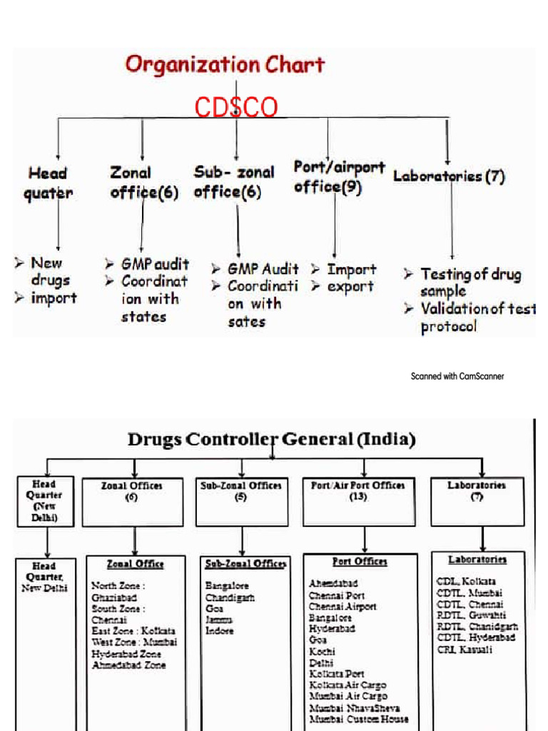 CDSCO | PDF